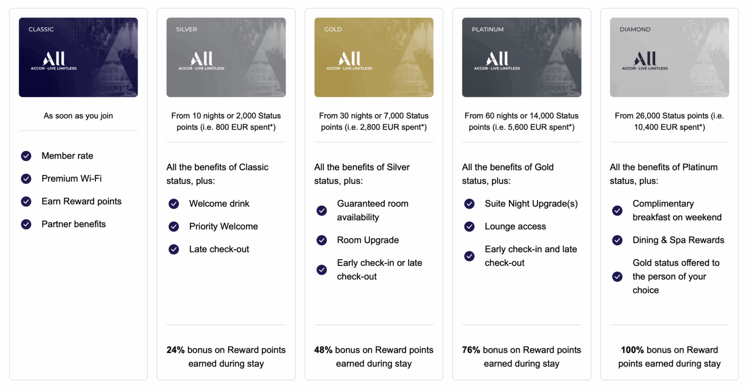 Accor Live Limitless: The Ultimate Program Guide [2025]