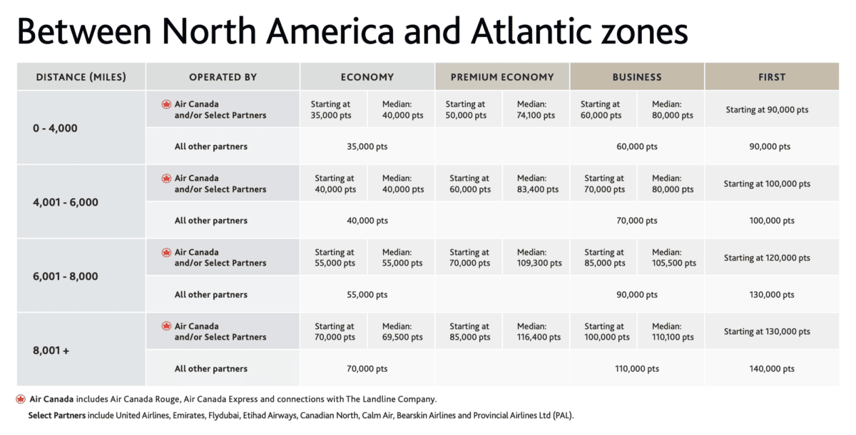 Best Ways To Redeem Air Canada Aeroplan Points For Max Value [2025]